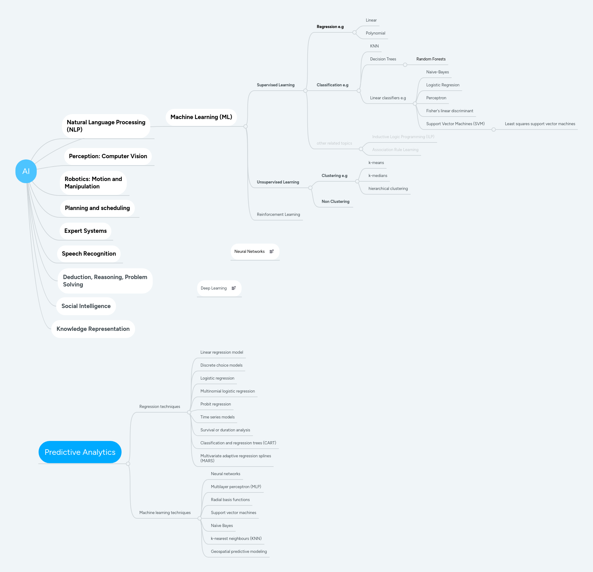 AI | MindMeister Mind map