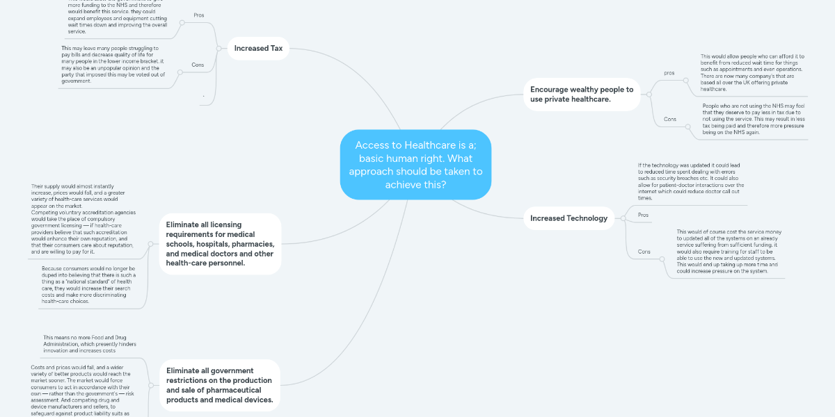 Access to Healthcare is a; basic human right. Wha... | MindMeister Mind Map
