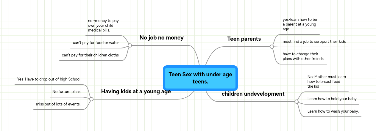 Teen Sex with under age teens. | MindMeister Mind map