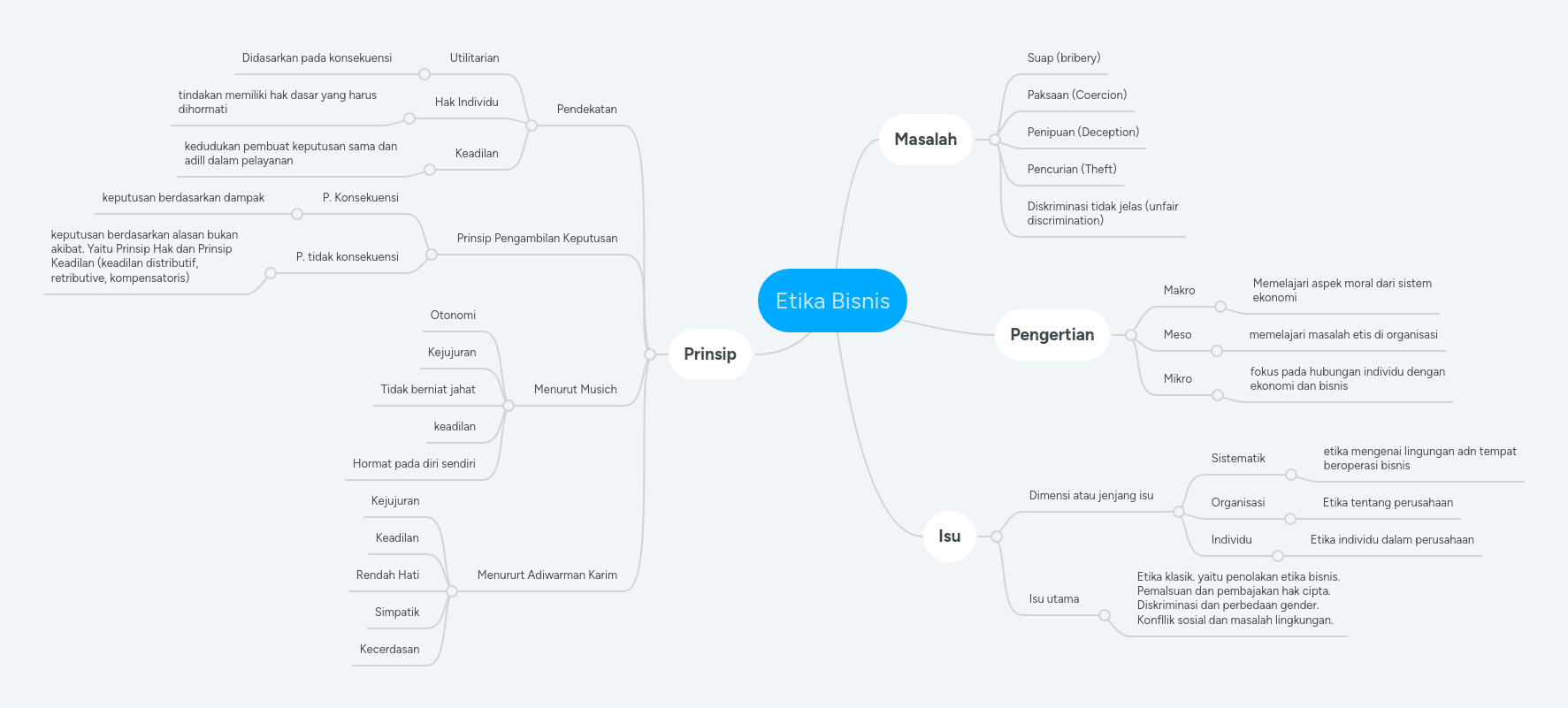 Etika Bisnis | MindMeister Mind map