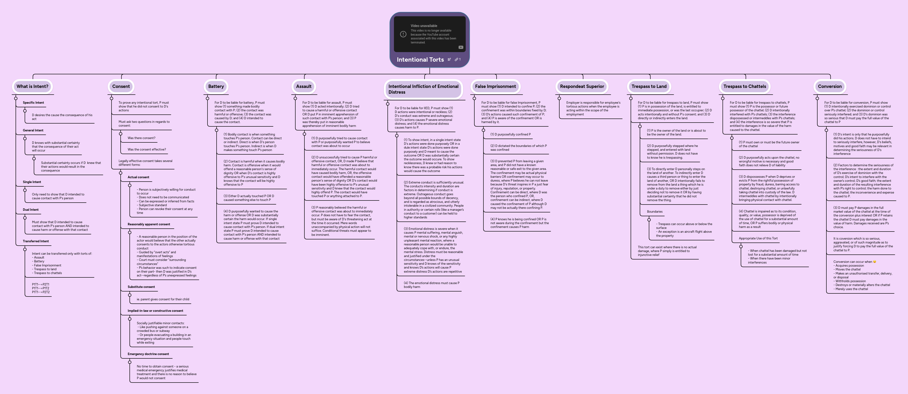 Intentional Torts | MindMeister Mind map