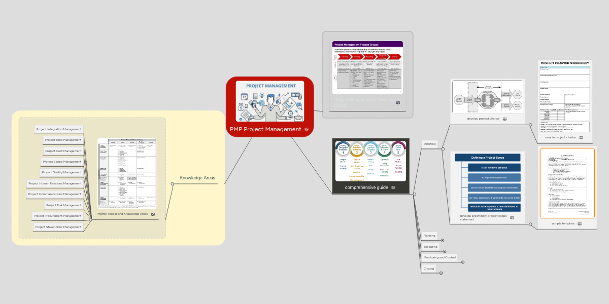 Pmp Project Management | Mindmeister Mind Map