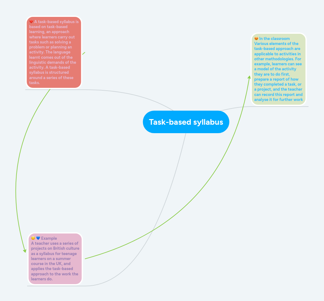 Task-based syllabus | MindMeister Mind map