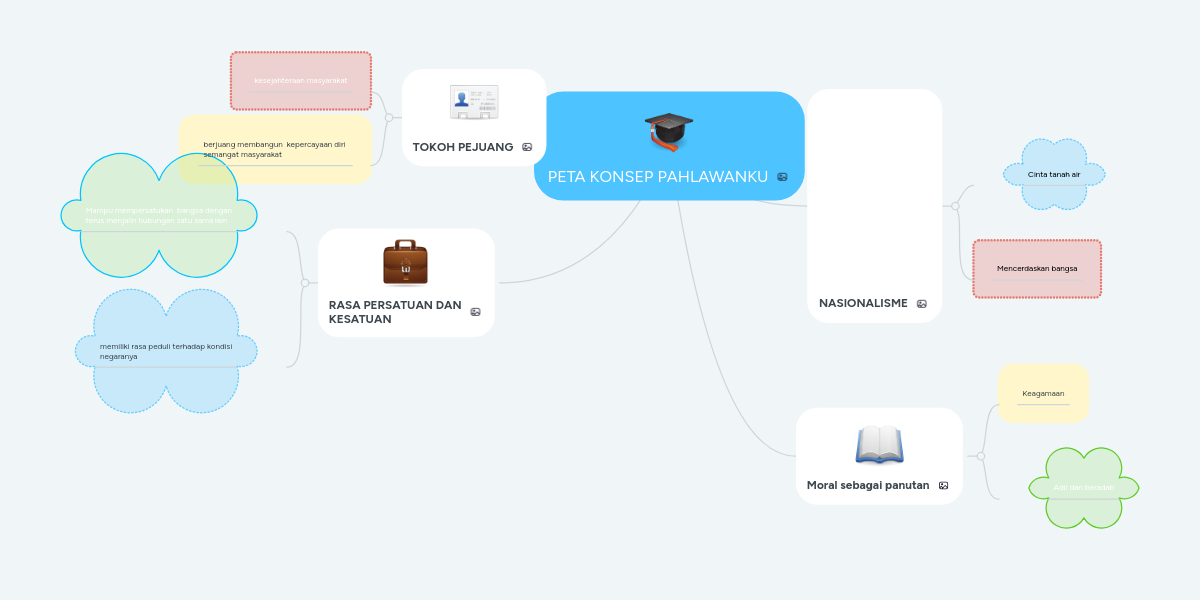 PETA KONSEP PAHLAWANKU | MindMeister Mind Map
