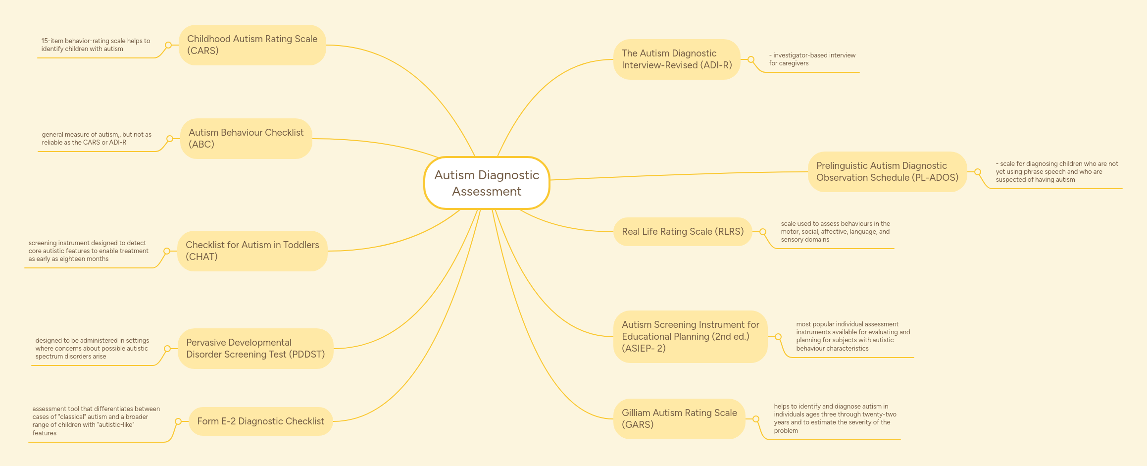 Autism Diagnostic Assessment | MindMeister Mind map