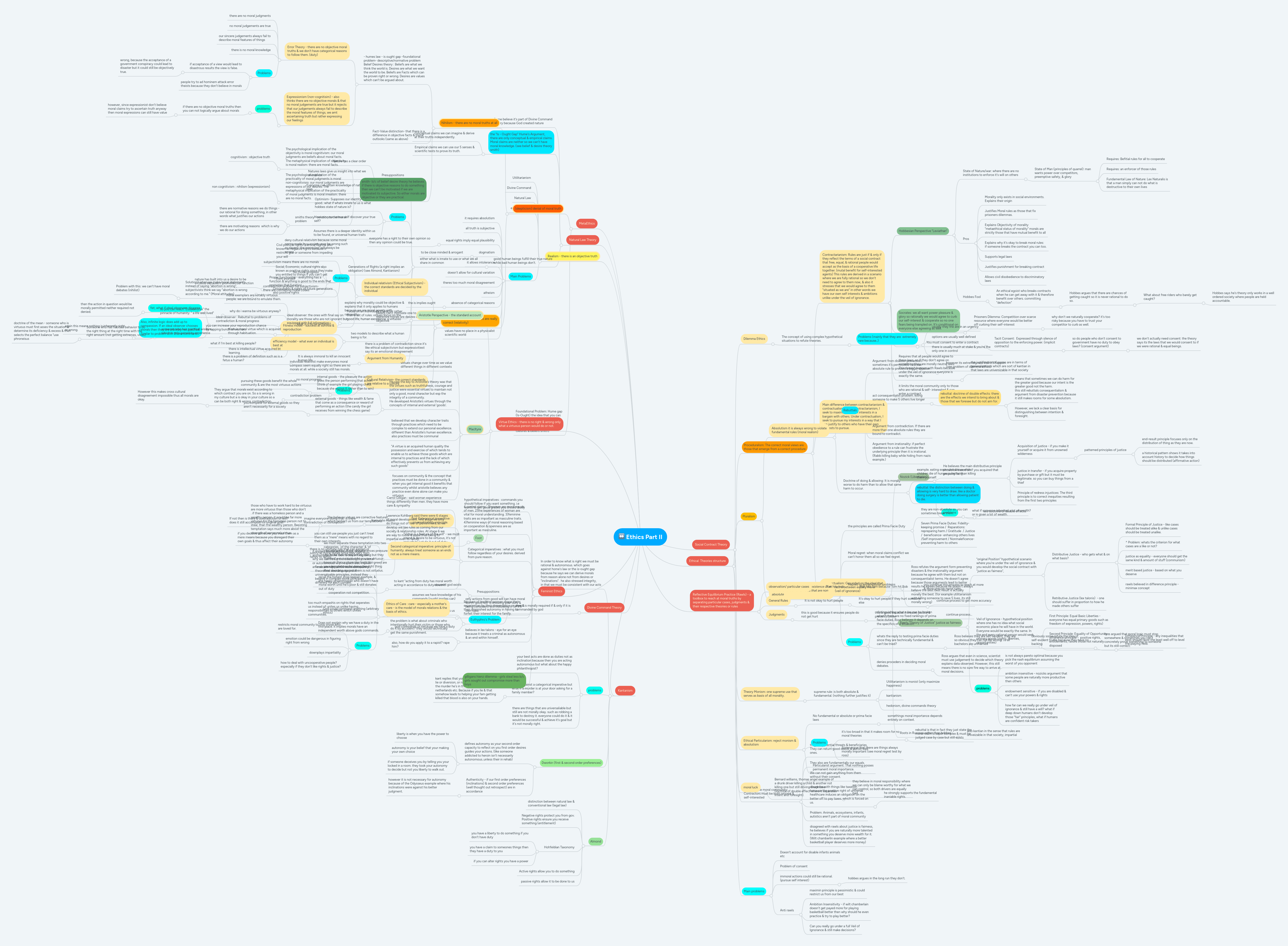 Ethics Part II | MindMeister Mind Map