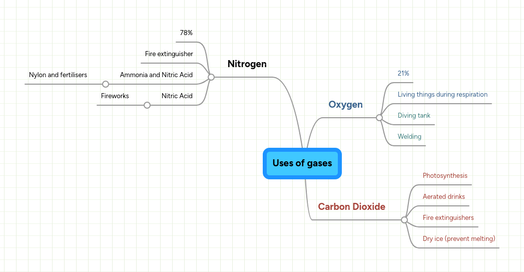 Uses of gases | MindMeister Mind map