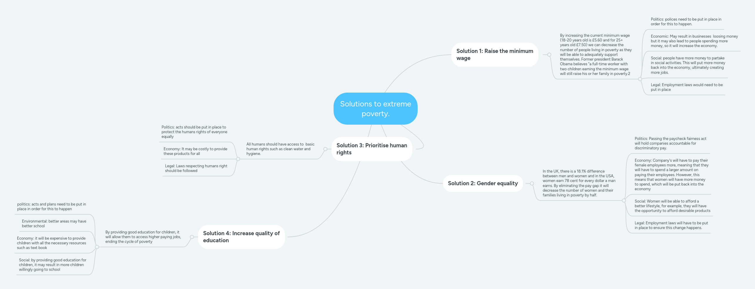 Solutions to extreme poverty. | MindMeister Mind map