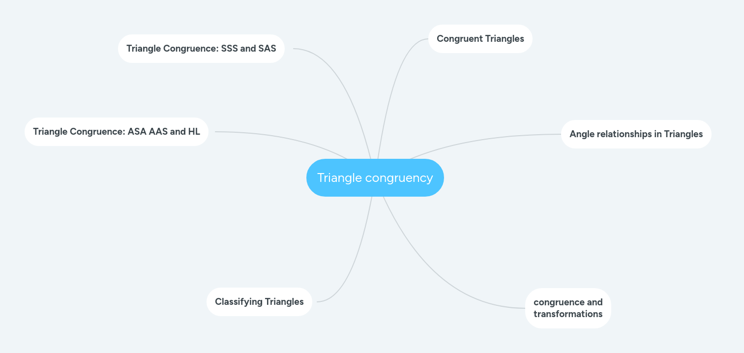 Triangle congruency | MindMeister Mind Map