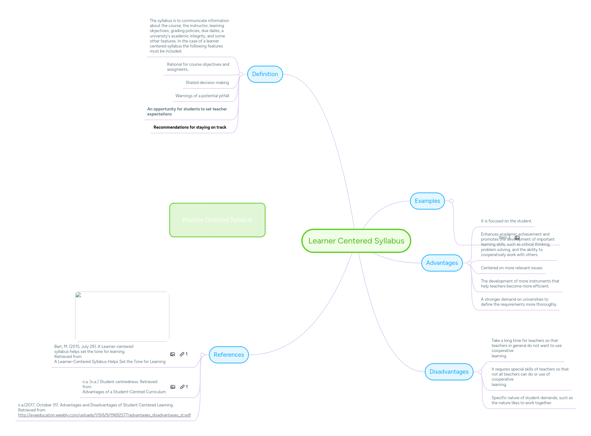 Learner Centered Syllabus | MindMeister Mind map