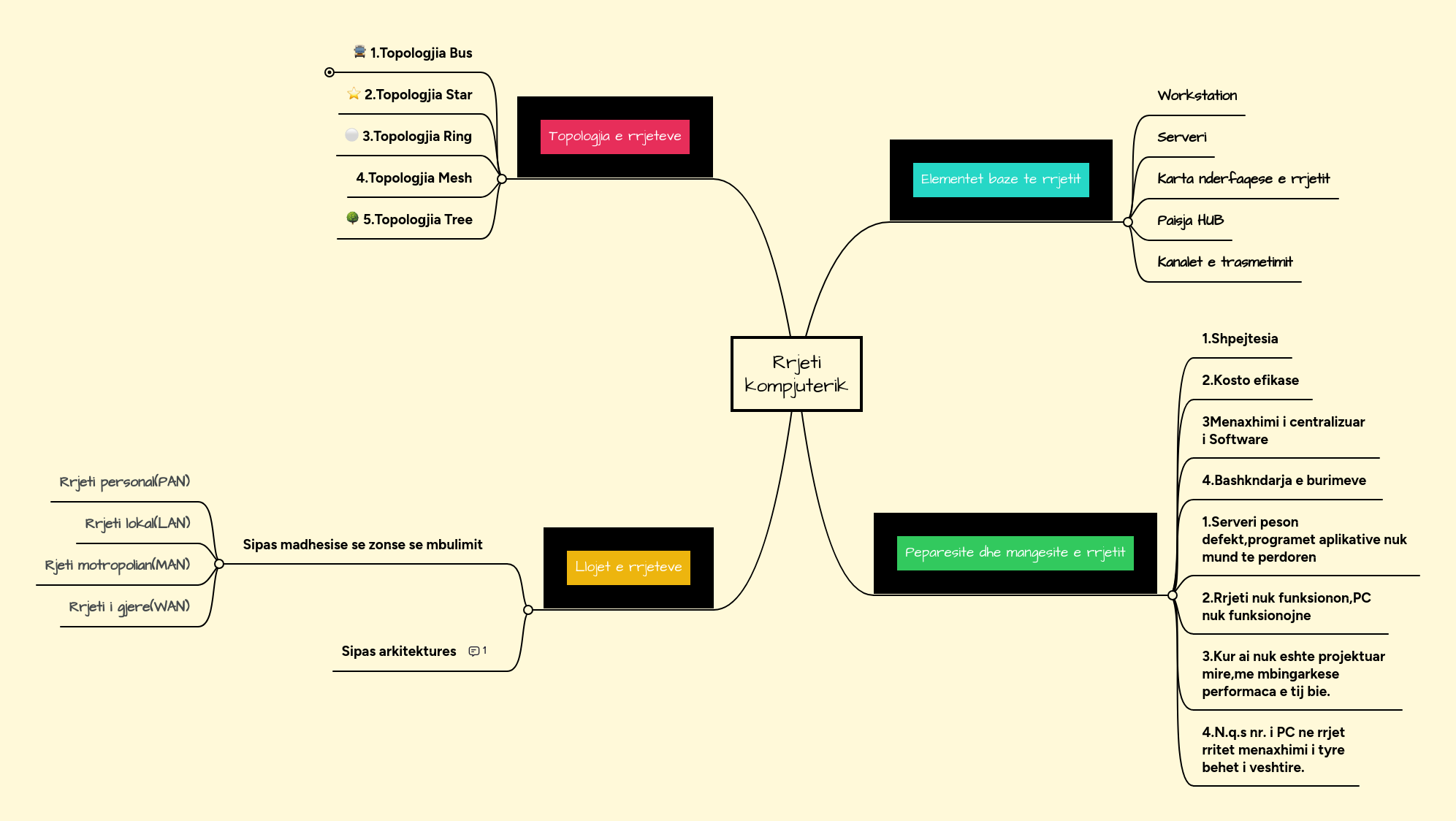 Rrjeti kompjuterik | MindMeister Mind map
