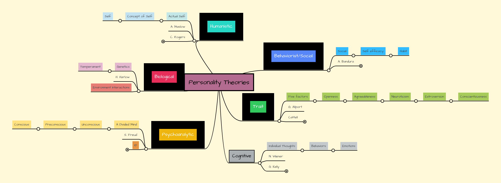 Personality Theories | MindMeister Mind Map
