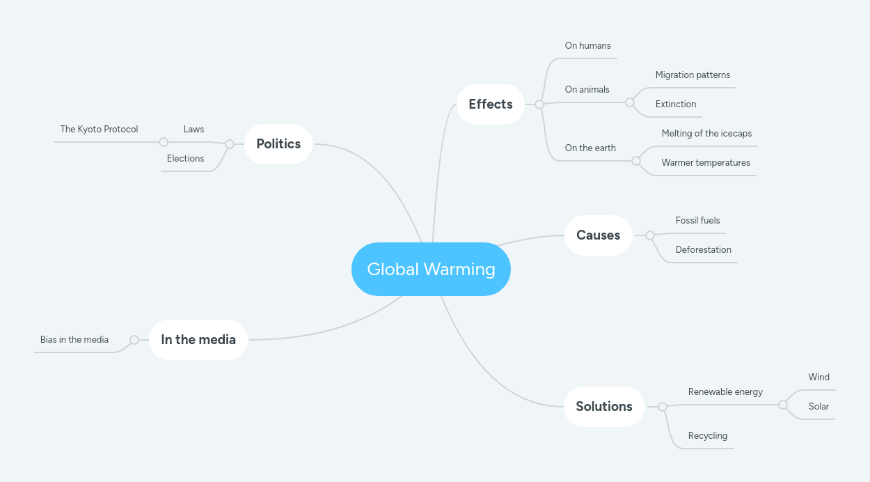 Global Warming | MindMeister Mind map