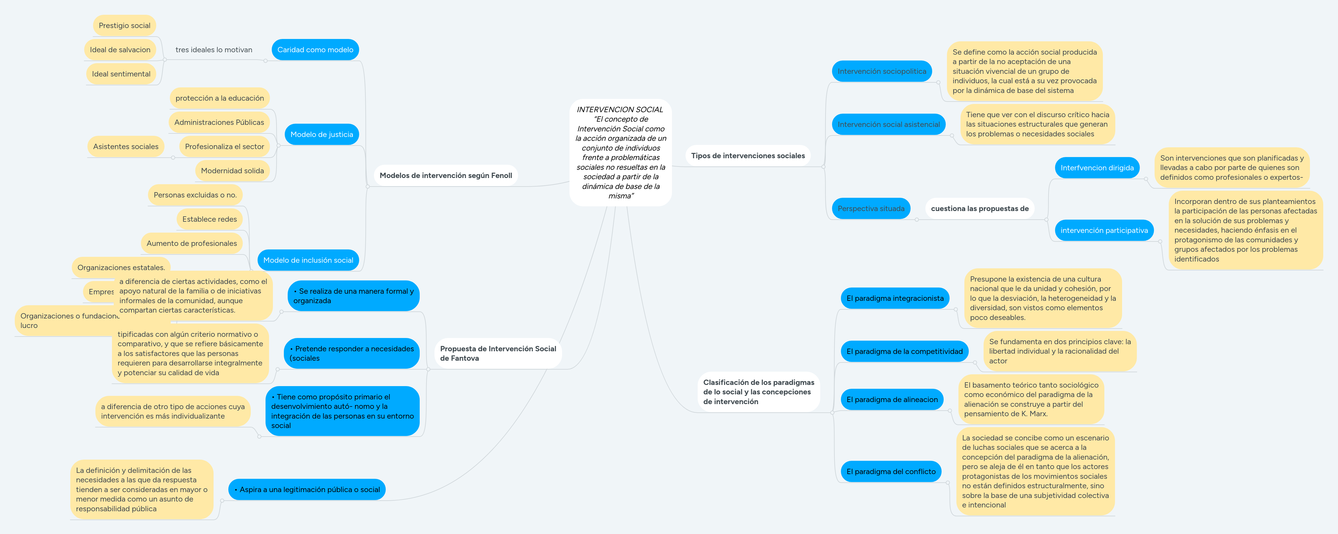 INTERVENCION SOCIAL “El concepto de Intervención... | MindMeister Mapa ...