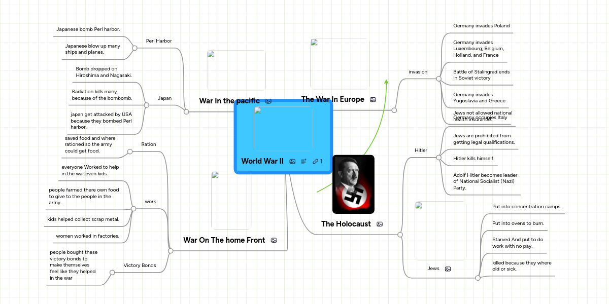 World War II | MindMeister Mind Map