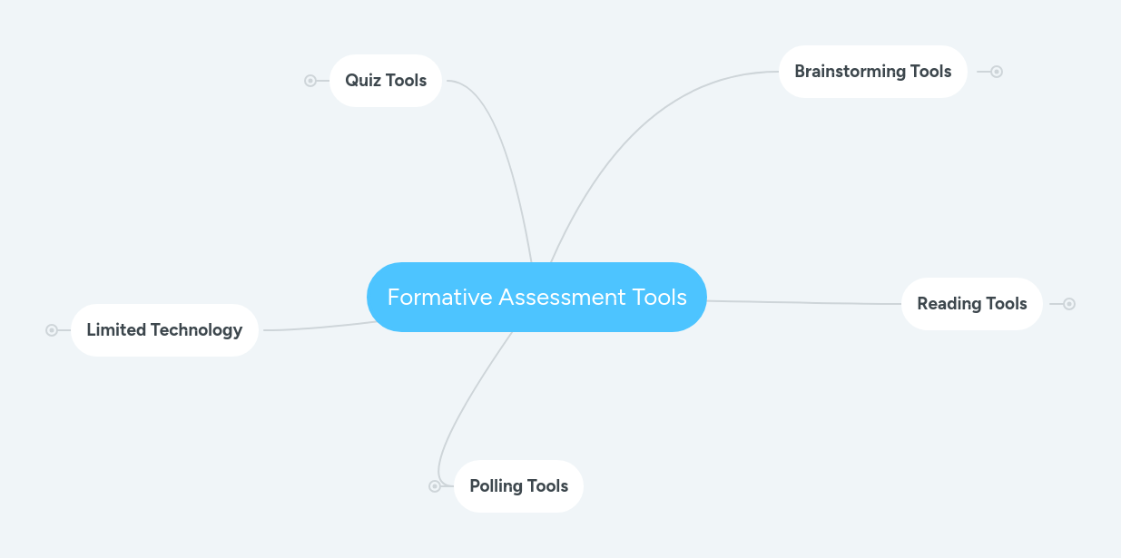 Formative Assessment Tools | MindMeister Mind map