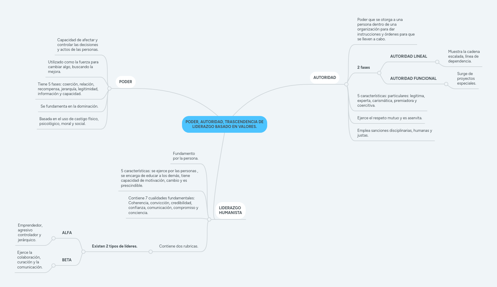Mind Mapping - Crear Mind Maps en línea | MindMeister