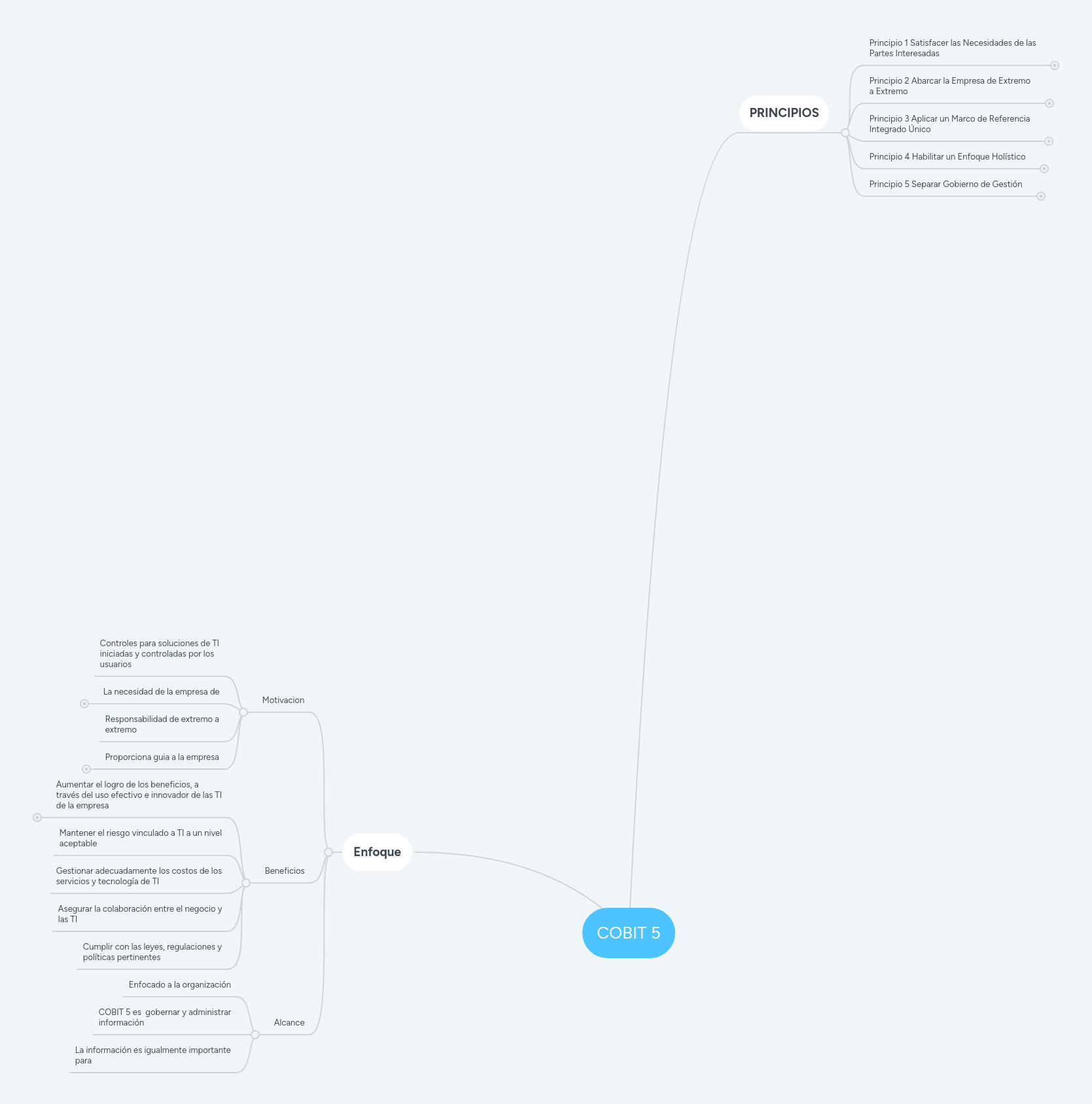 COBIT 5 | MindMeister Mapa Mental
