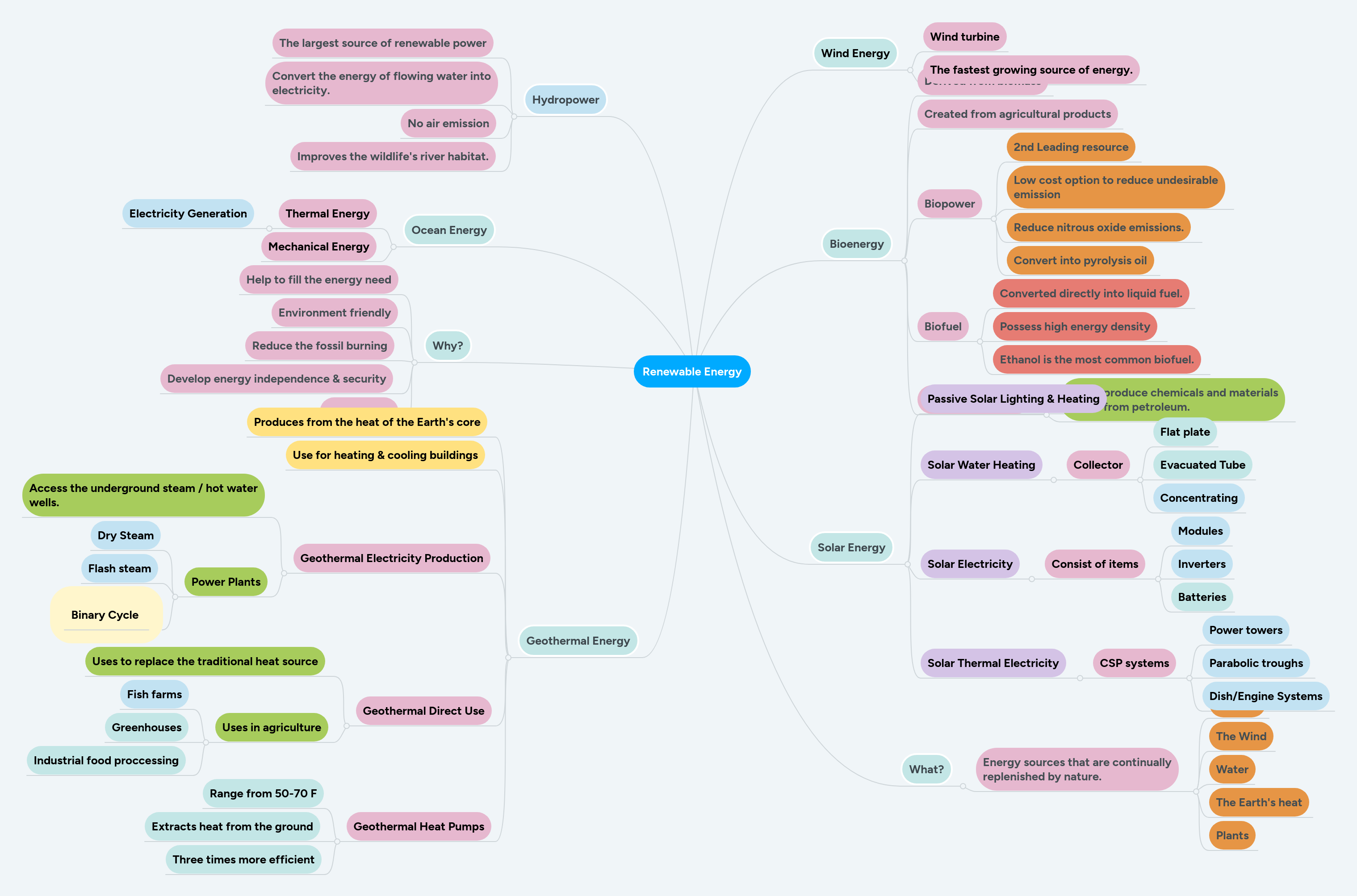 Renewable Energy | MindMeister Mind Map