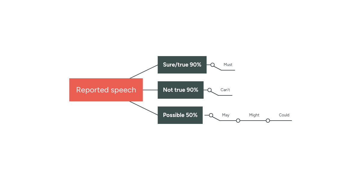 Reported speech | MindMeister Mind Map