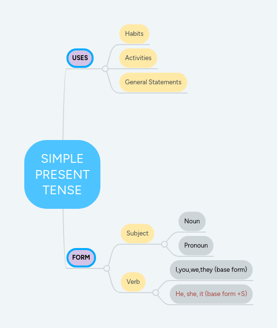 SIMPLE PRESENT TENSE | MindMeister Mind map