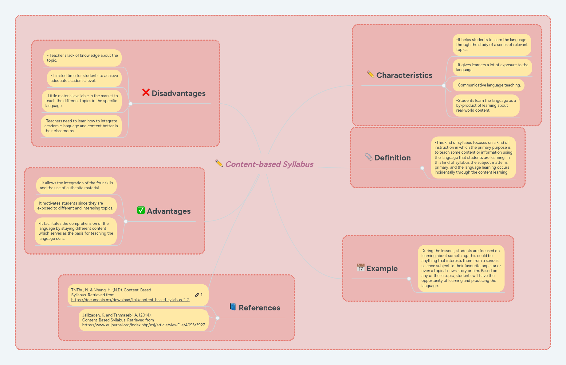 Content-based Syllabus | MindMeister Mind map