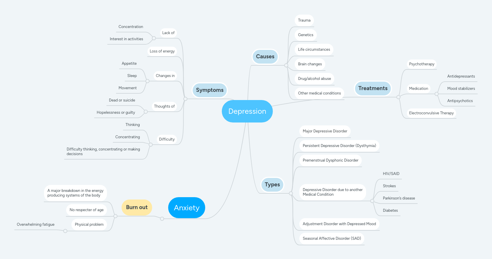 Depression | MindMeister Mind Map
