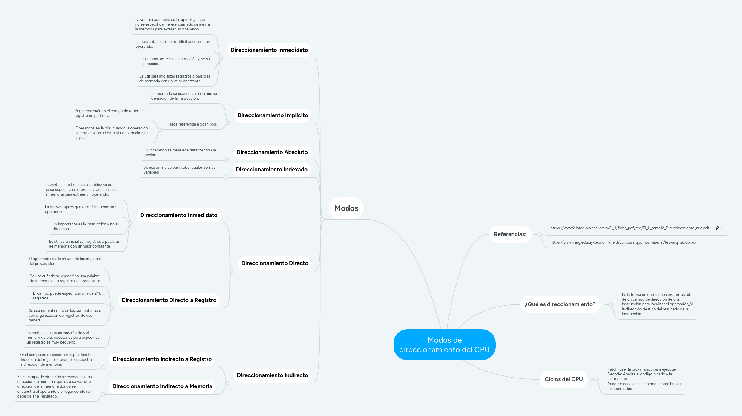 Modos de direccionamiento del CPU | MindMeister Mapa mental