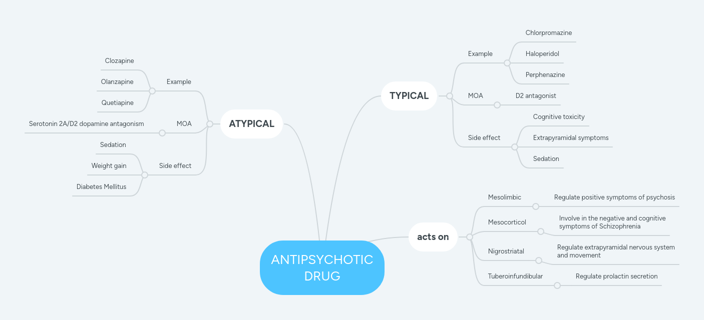 ANTIPSYCHOTIC DRUG | MindMeister Mind Map