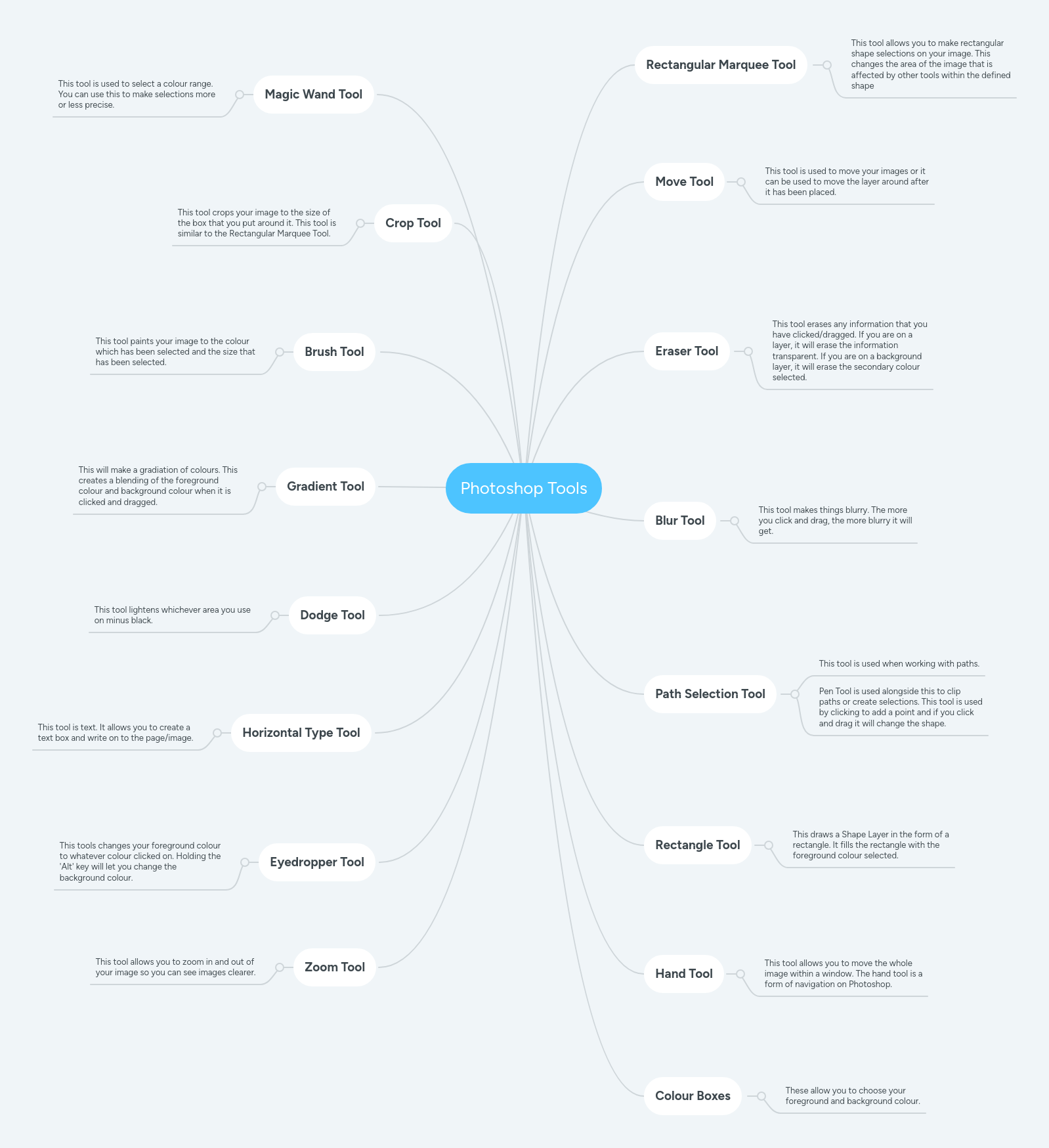 Photoshop Tools | MindMeister Mind map