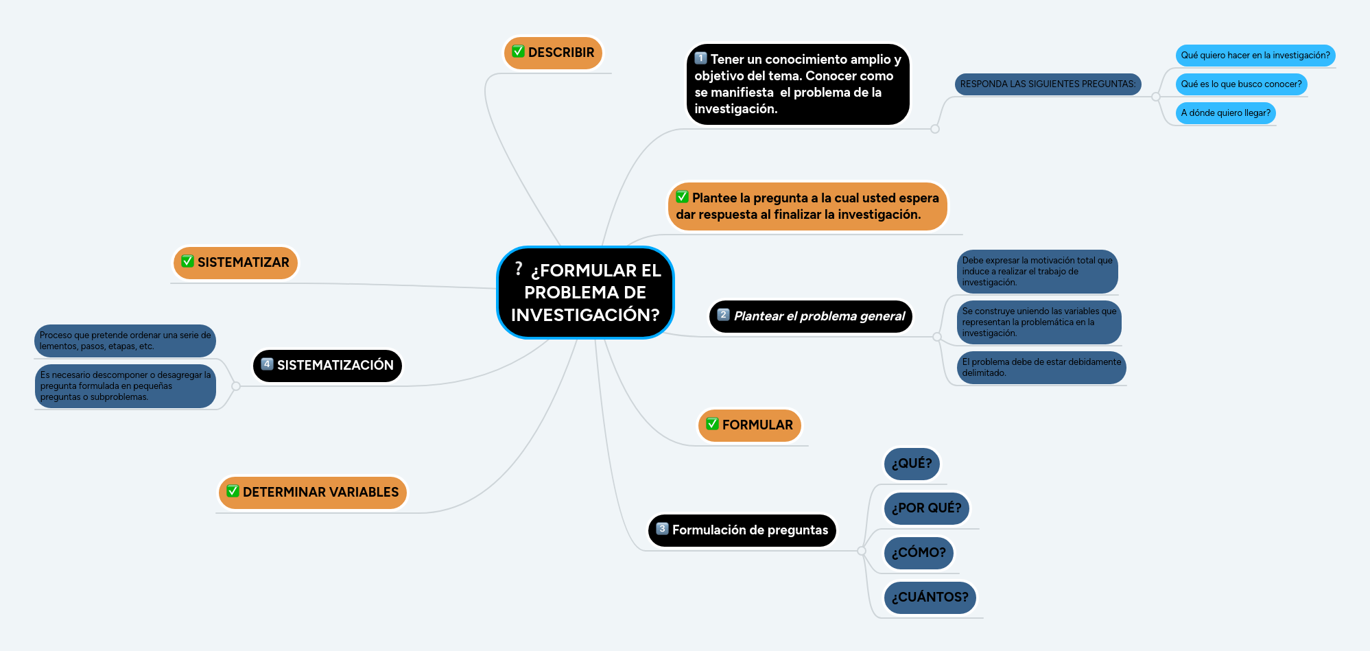 ¿FORMULAR EL PROBLEMA DE INVESTIGACIÓN? | MindMeister Mapa mental
