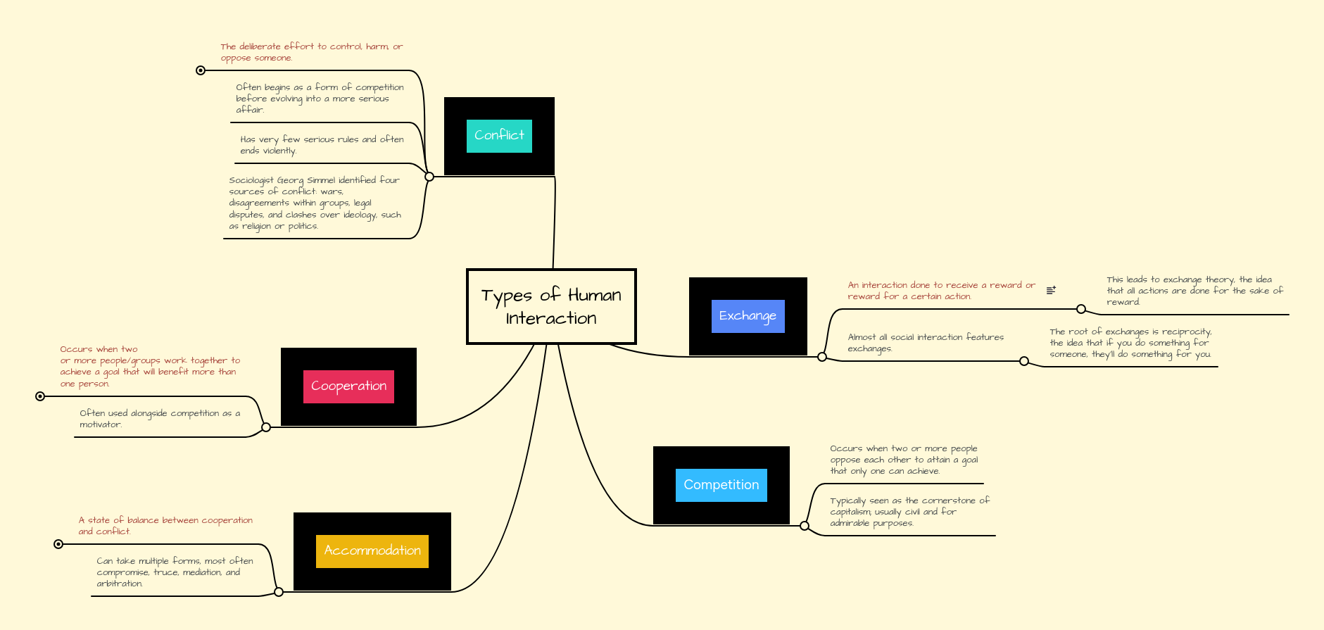 Types of Human Interaction | MindMeister Mind Map