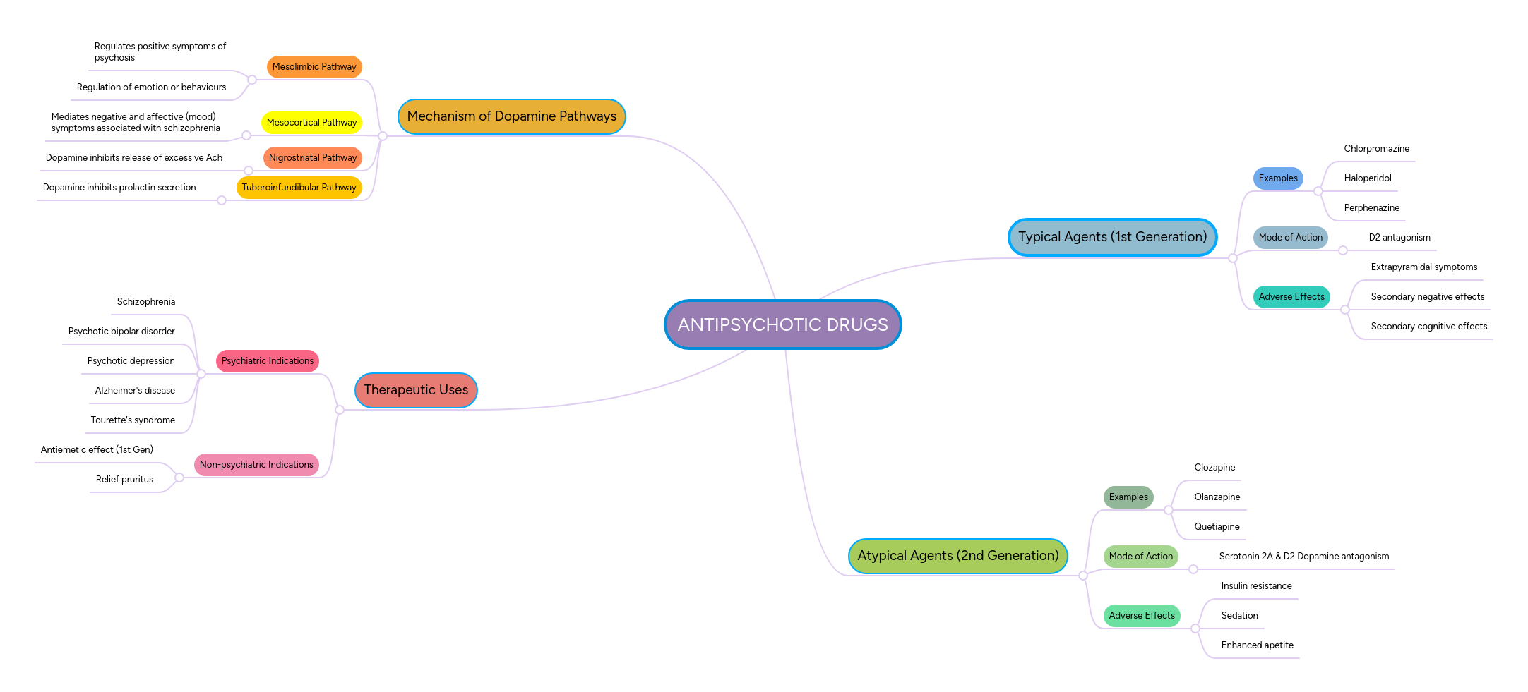 ANTIPSYCHOTIC DRUGS | MindMeister Mind map
