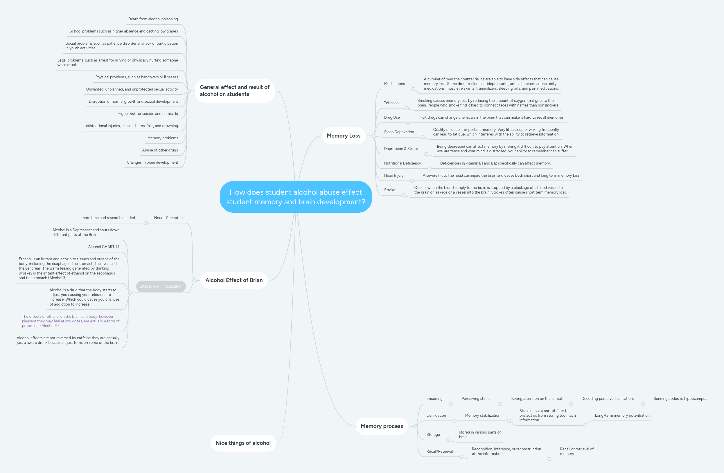 How does student alcohol abuse effect student mem... | MindMeister Mind Map
