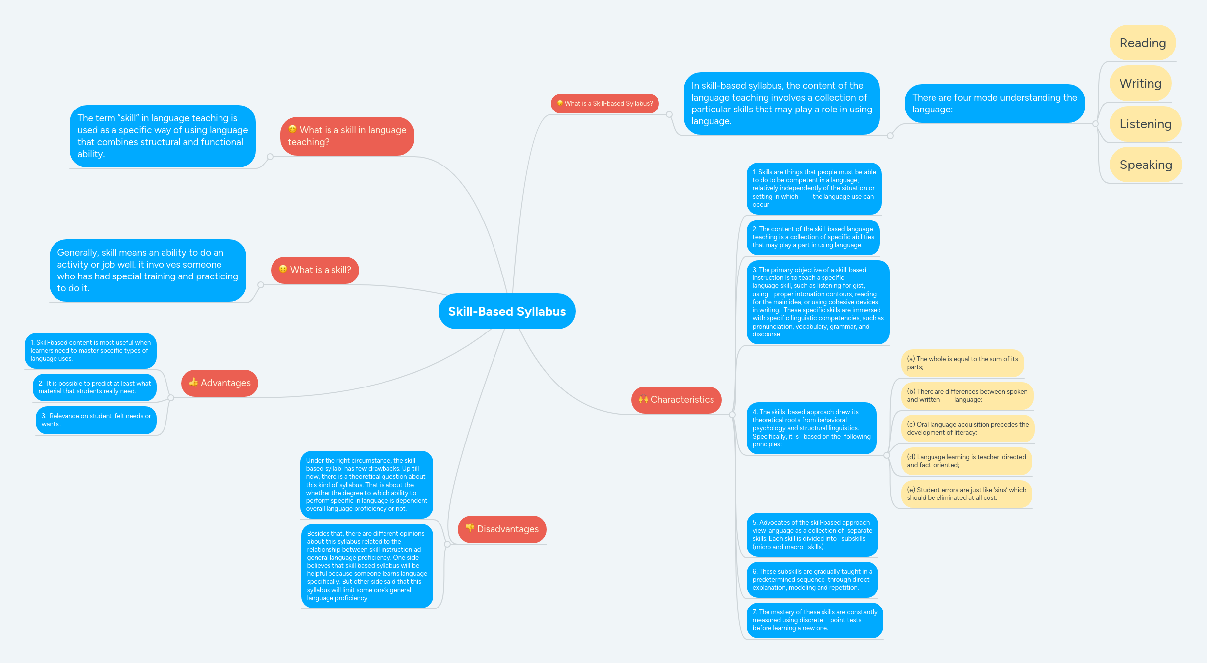 Skill-Based Syllabus | MindMeister Mind Map