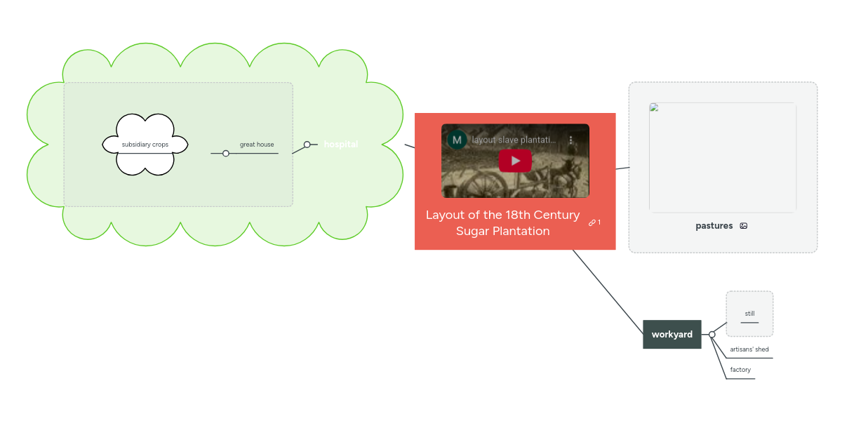 Layout of the 18th Century Sugar Plantation | MindMeister Mind Map