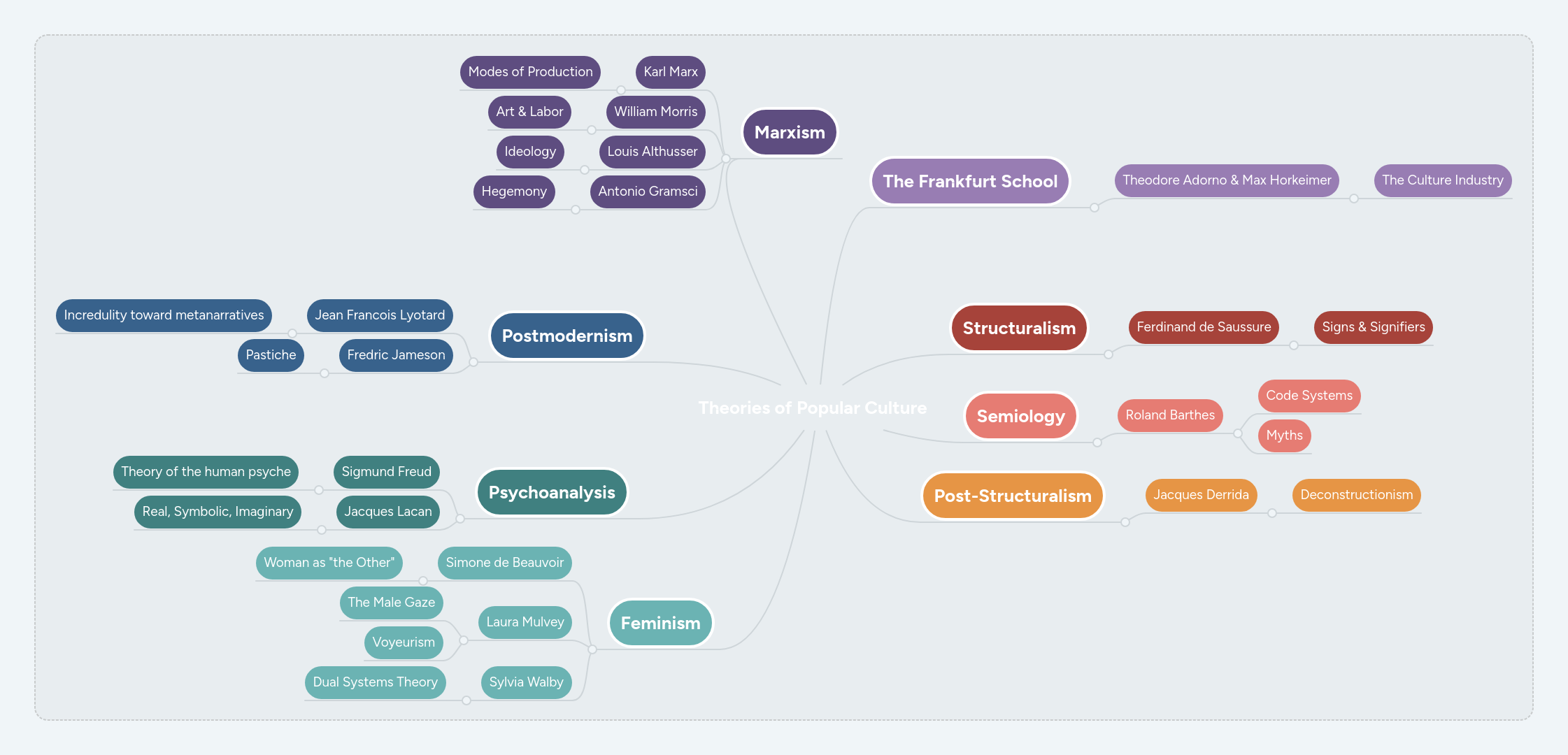 Theories of Popular Culture | MindMeister Mind map