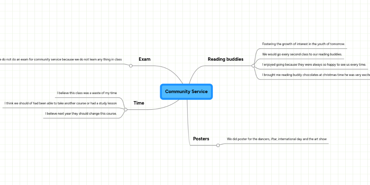 Community Service | MindMeister Mind Map