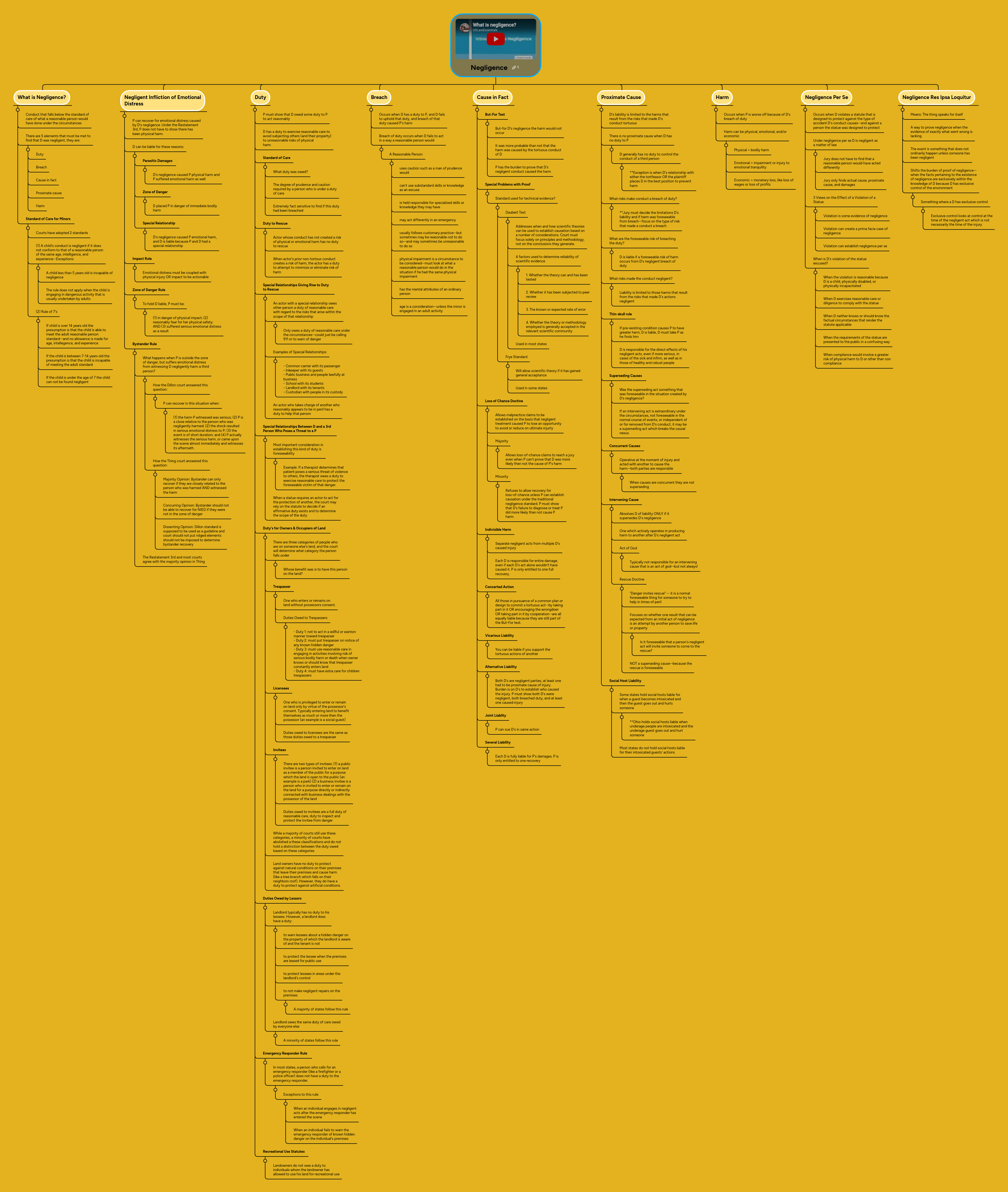 Negligence | MindMeister Mind map