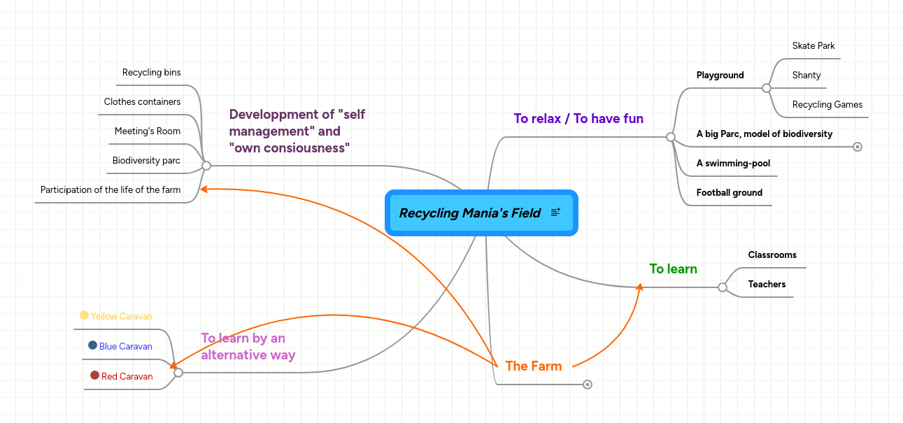 Recycling Mania's Field | MindMeister Mind map