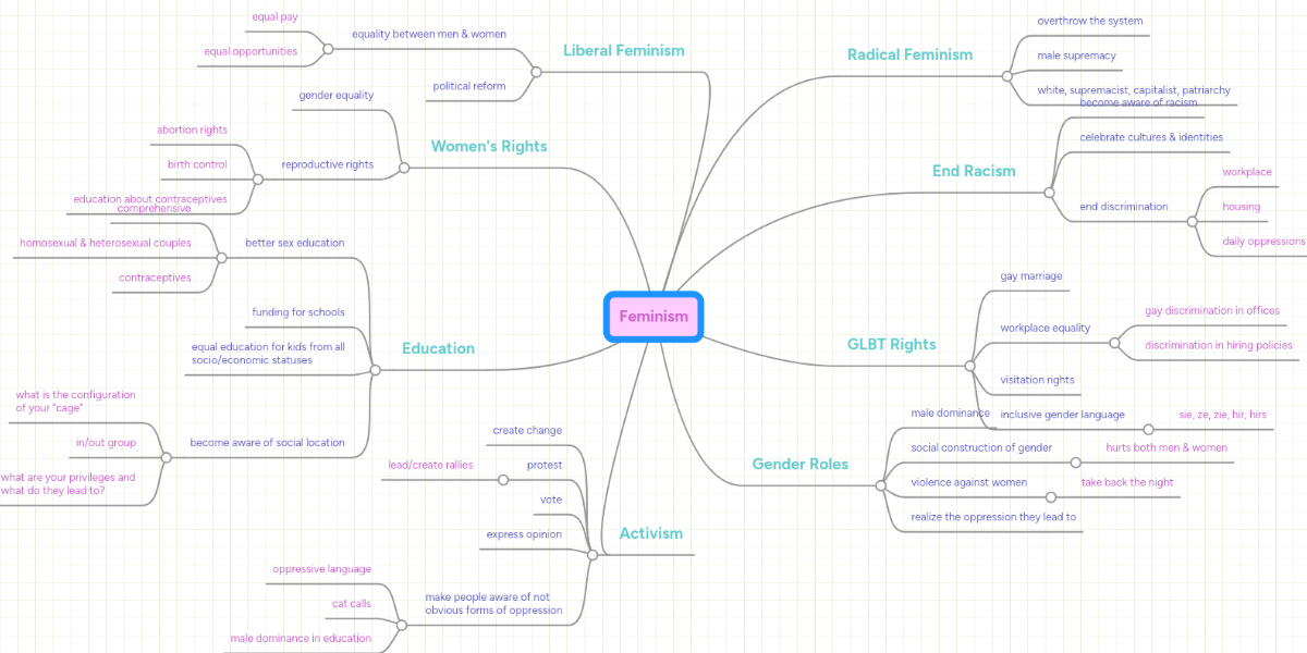 Feminism | MindMeister Mind Map