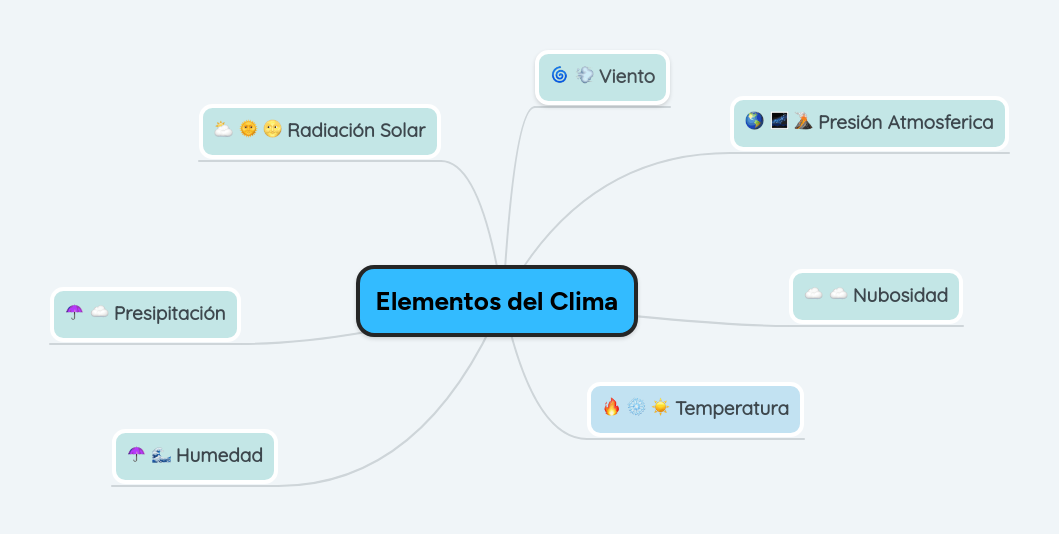 Elementos del Clima | MindMeister Mapa mental