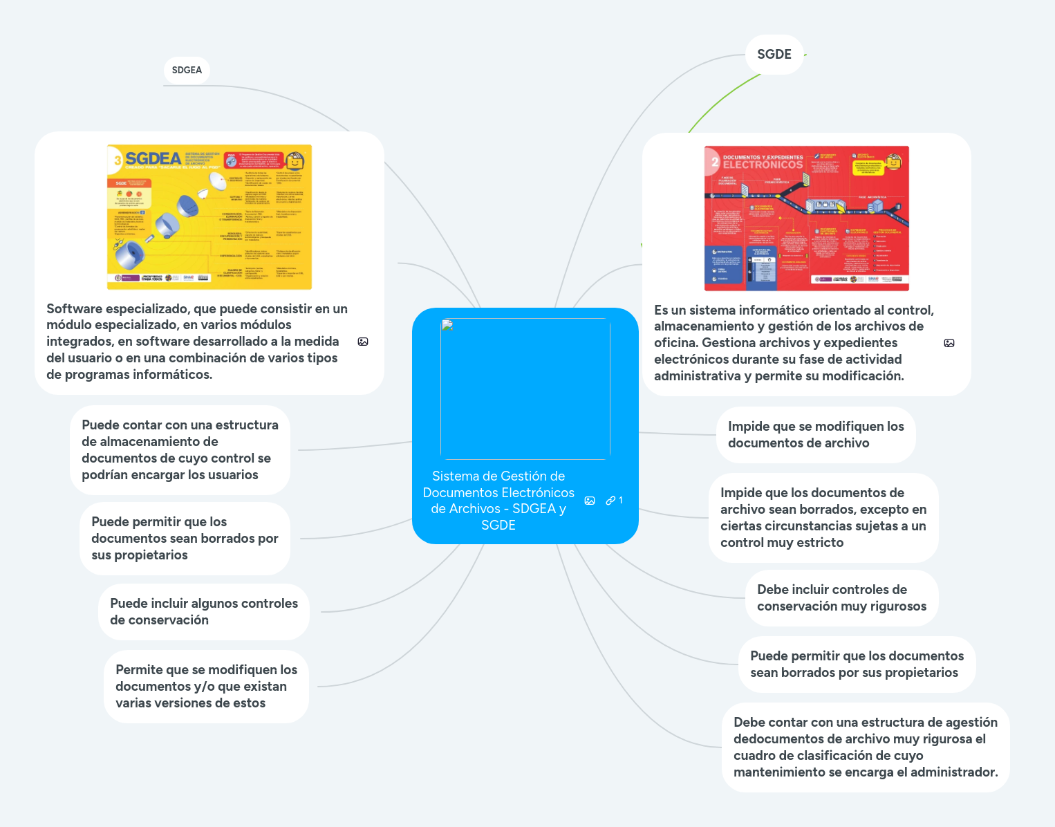 Sistema de Gestión de Documentos Electrónicos de ... | MindMeister Mapa mental