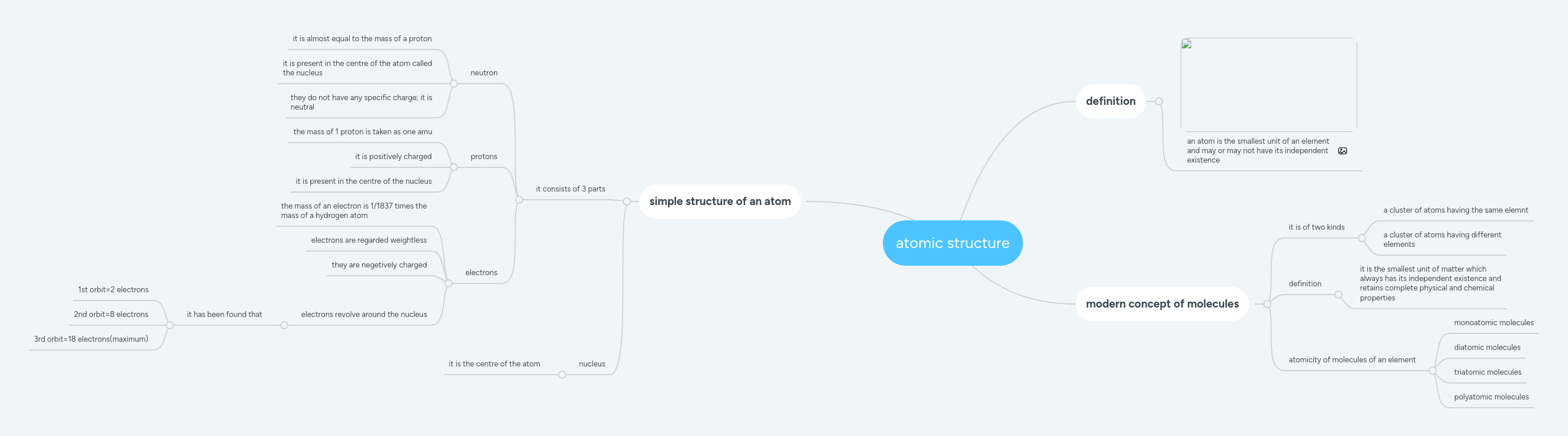 atomic structure | MindMeister Mind map