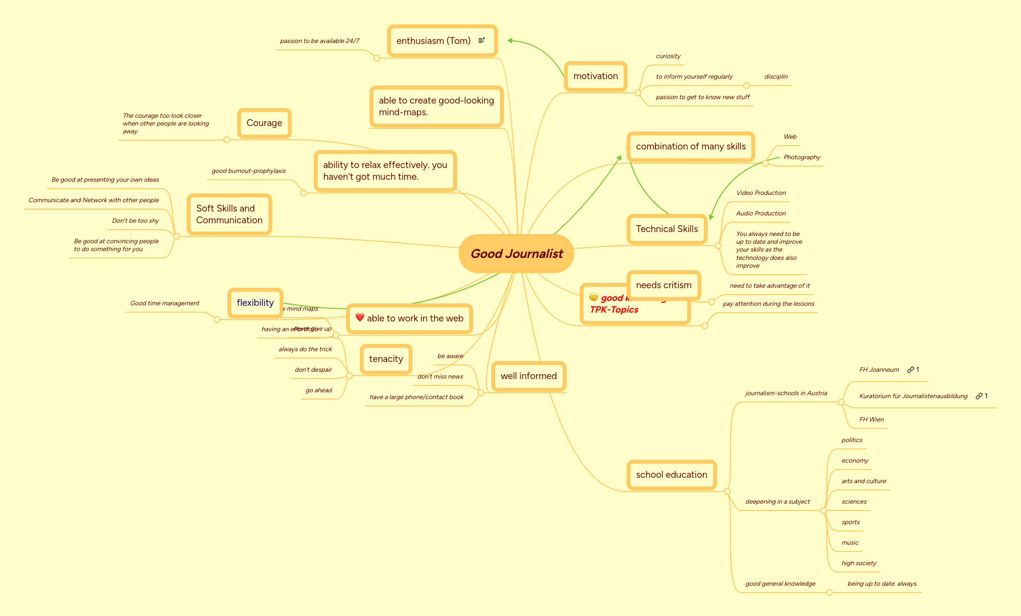 Good Journalist | MindMeister Mind map