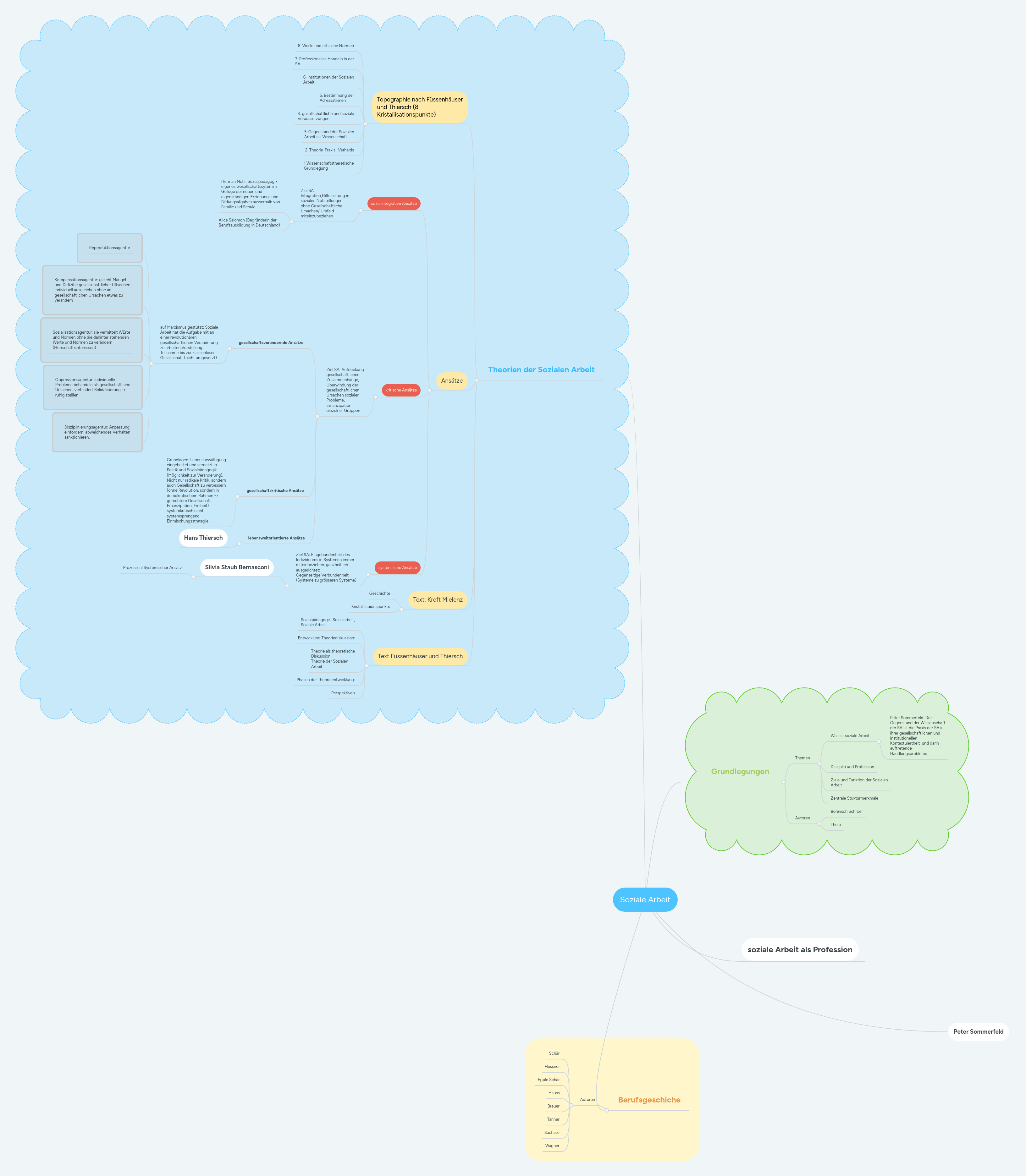Soziale Arbeit | MindMeister Mindmap