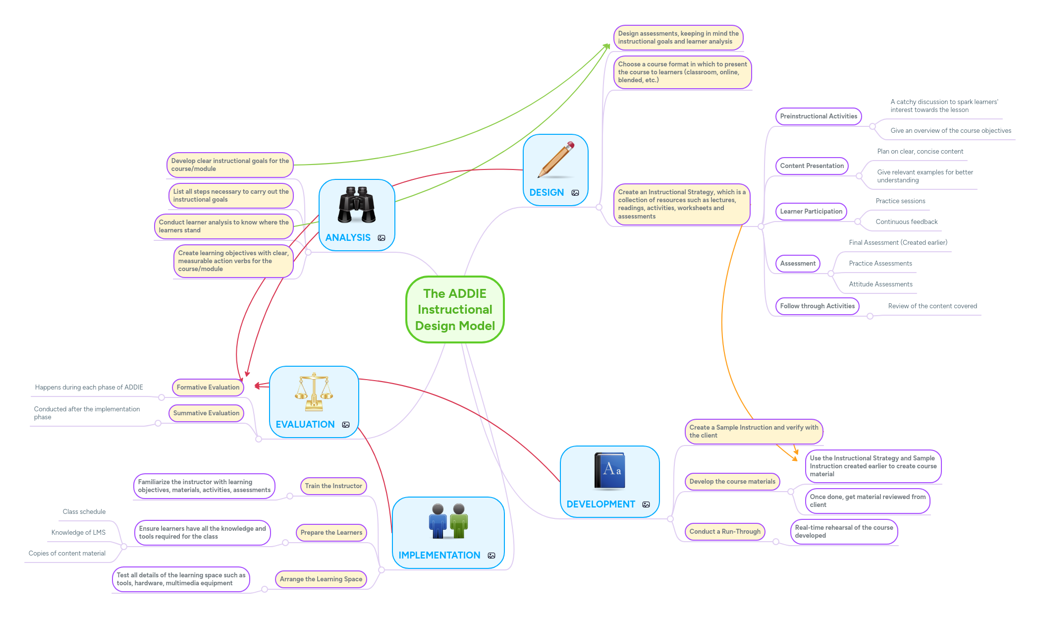 The ADDIE Instructional Design Model | MindMeister Mind map