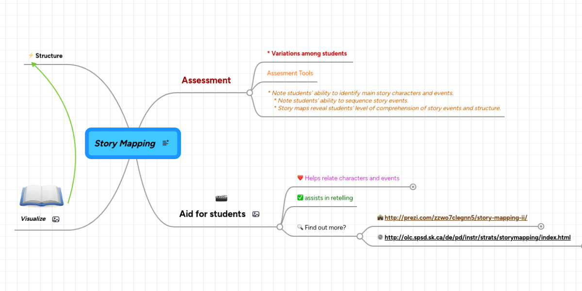 Story Mapping | MindMeister Mind Map