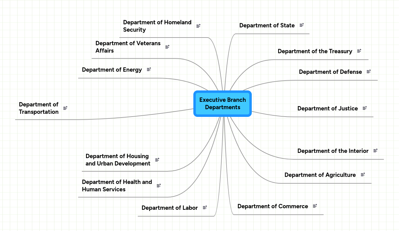 Executive Branch Departments | MindMeister Mind map