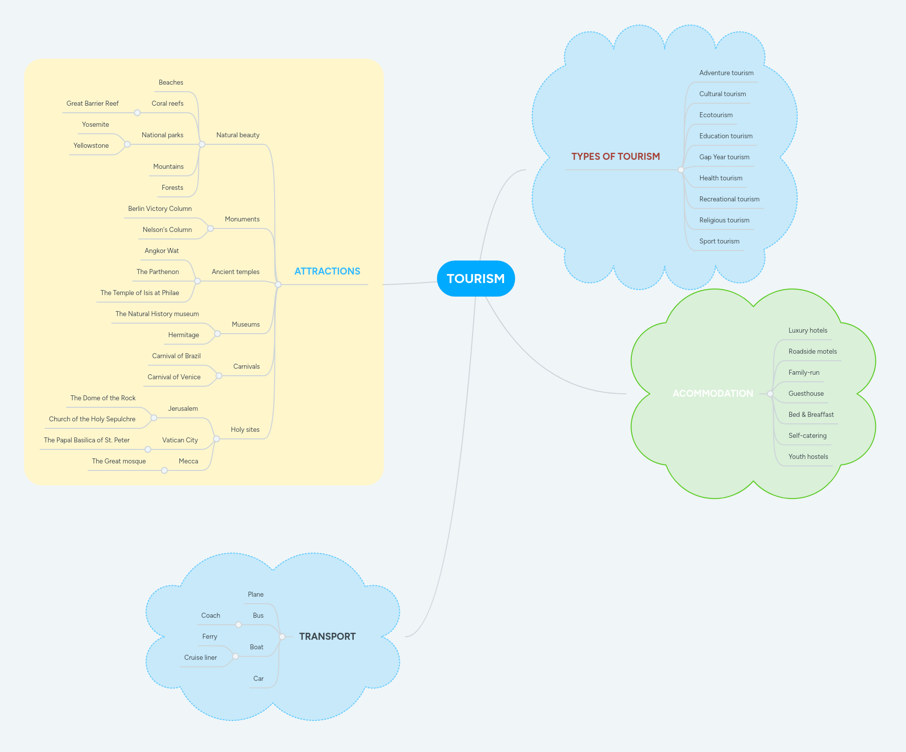 TOURISM | MindMeister Mind map
